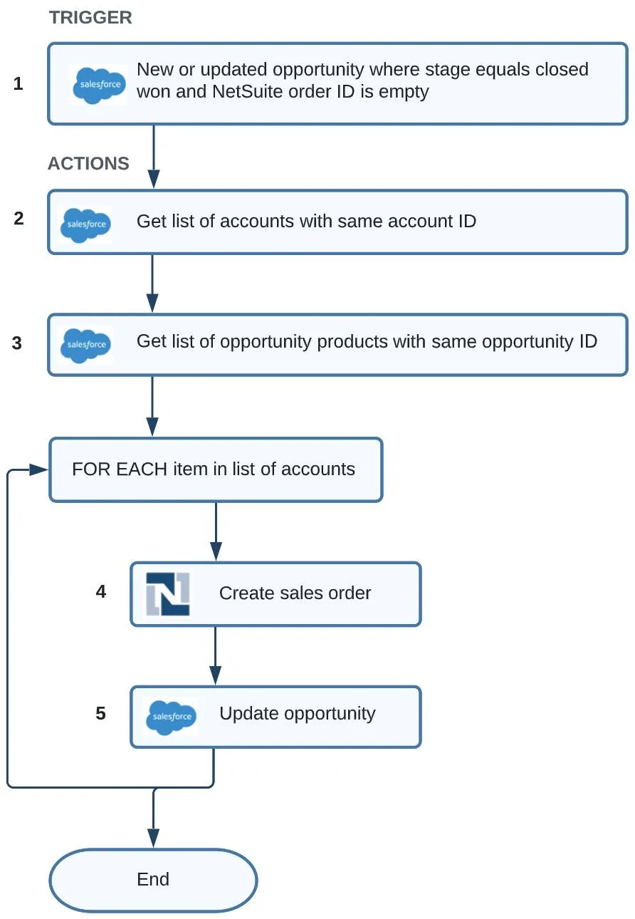 Harnessing the Power of Mulesoft Anypoint Platform: Integrating Salesforce and Netsuite for ...